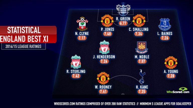 England XI selected by statistics includes surprising names | Football ...