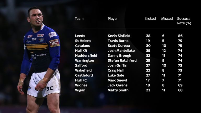 Phil Clarke: How important is each kicker to his team? | Rugby League ...