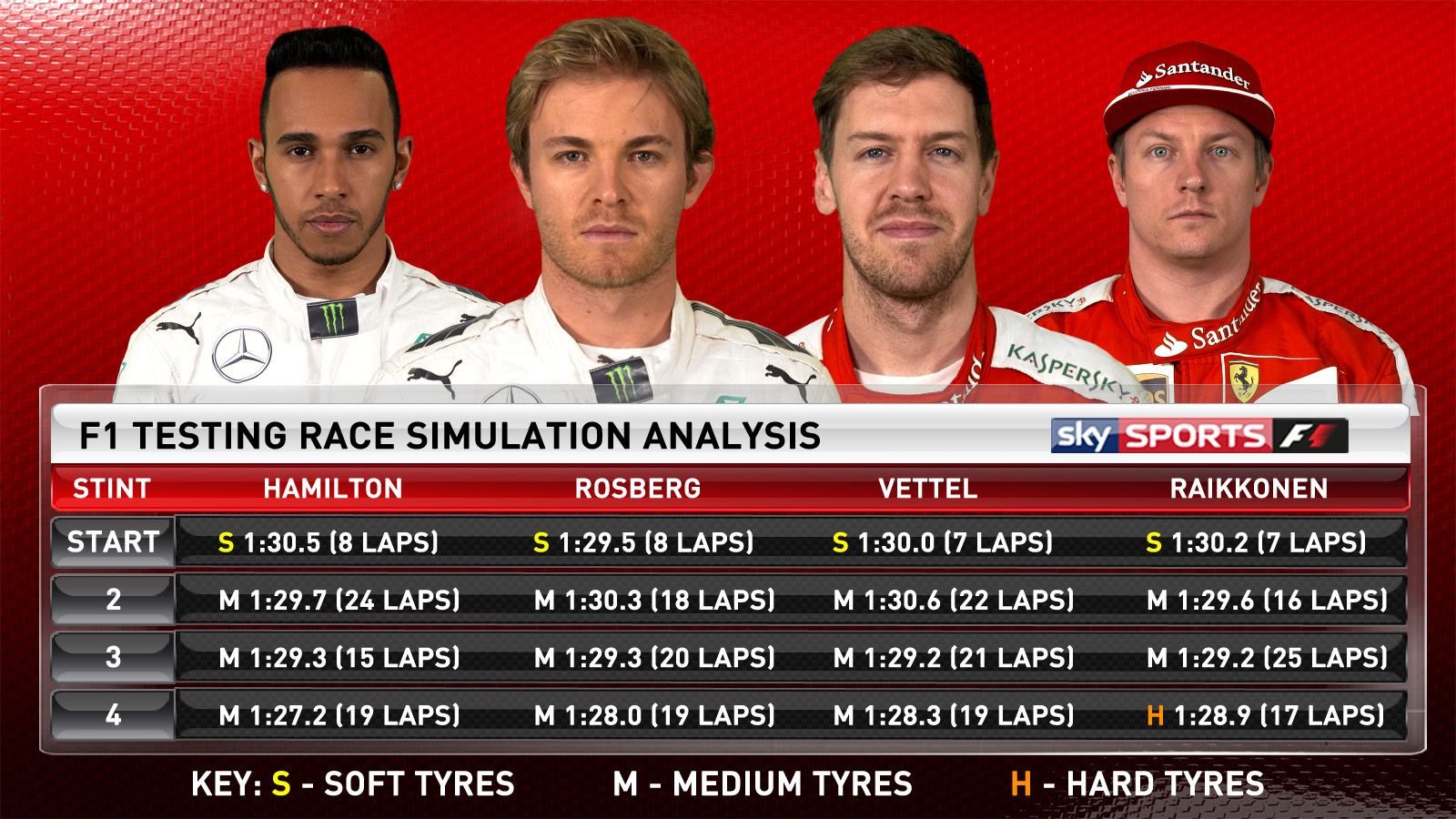F1 in 2016: Analysing Mercedes & Ferrari's race simulations in testing ...