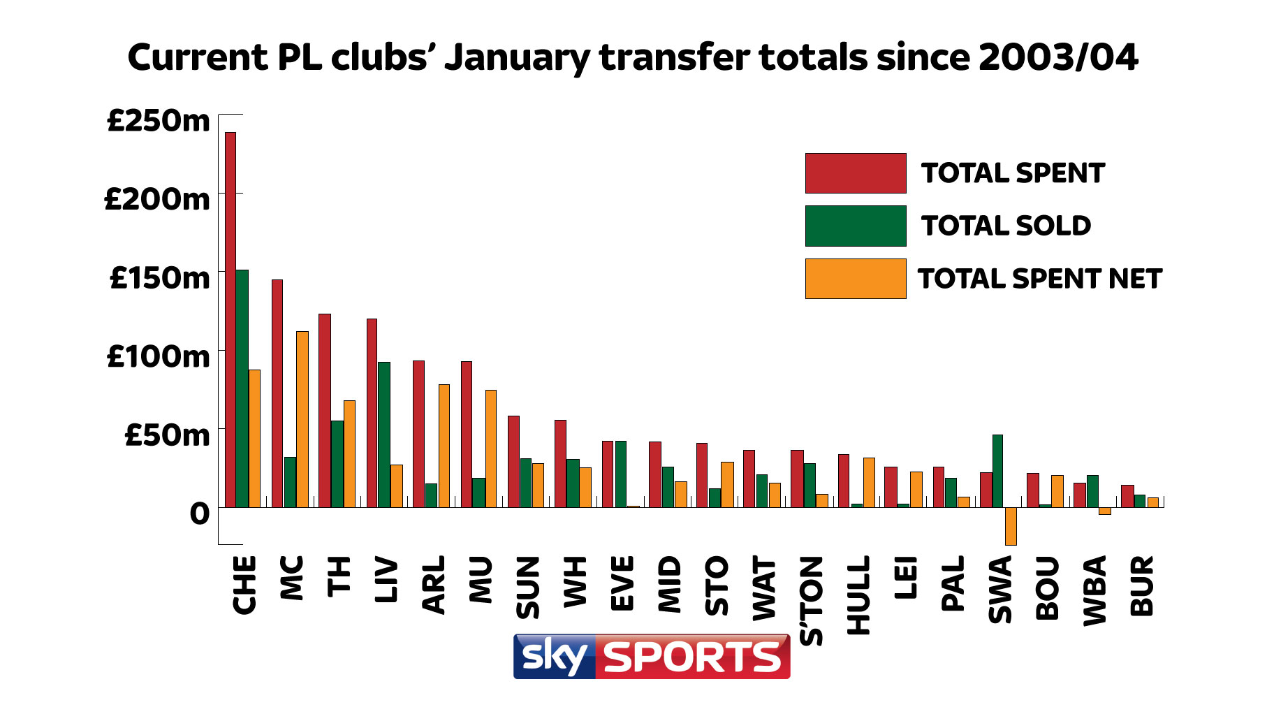 Premier League January winter transfer window top spenders revealed ...