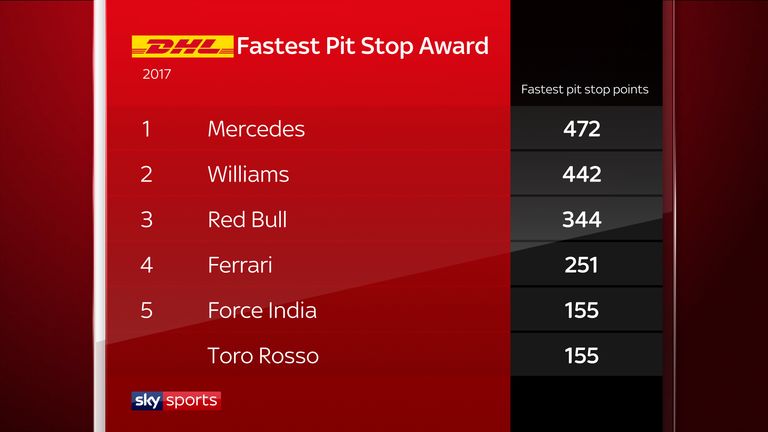 Formula 1 2017: Lewis Hamilton wins the DHL Fastest Lap Award | F1 News