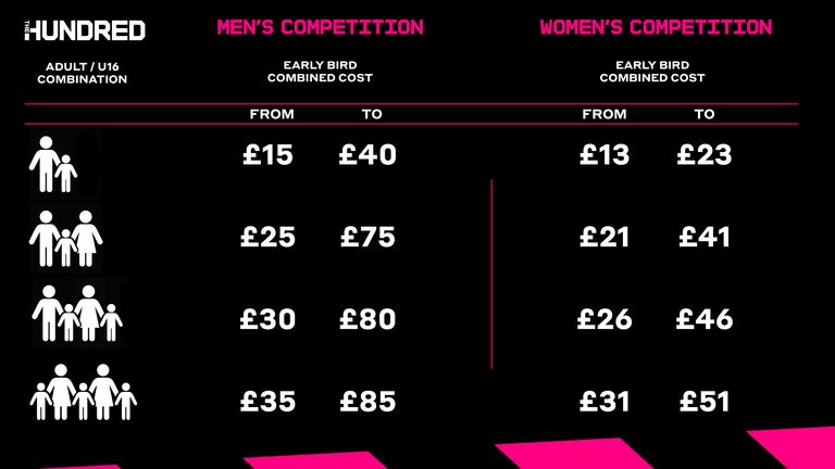 The Hundred ticket pricing revealed with early-bird offers available ...